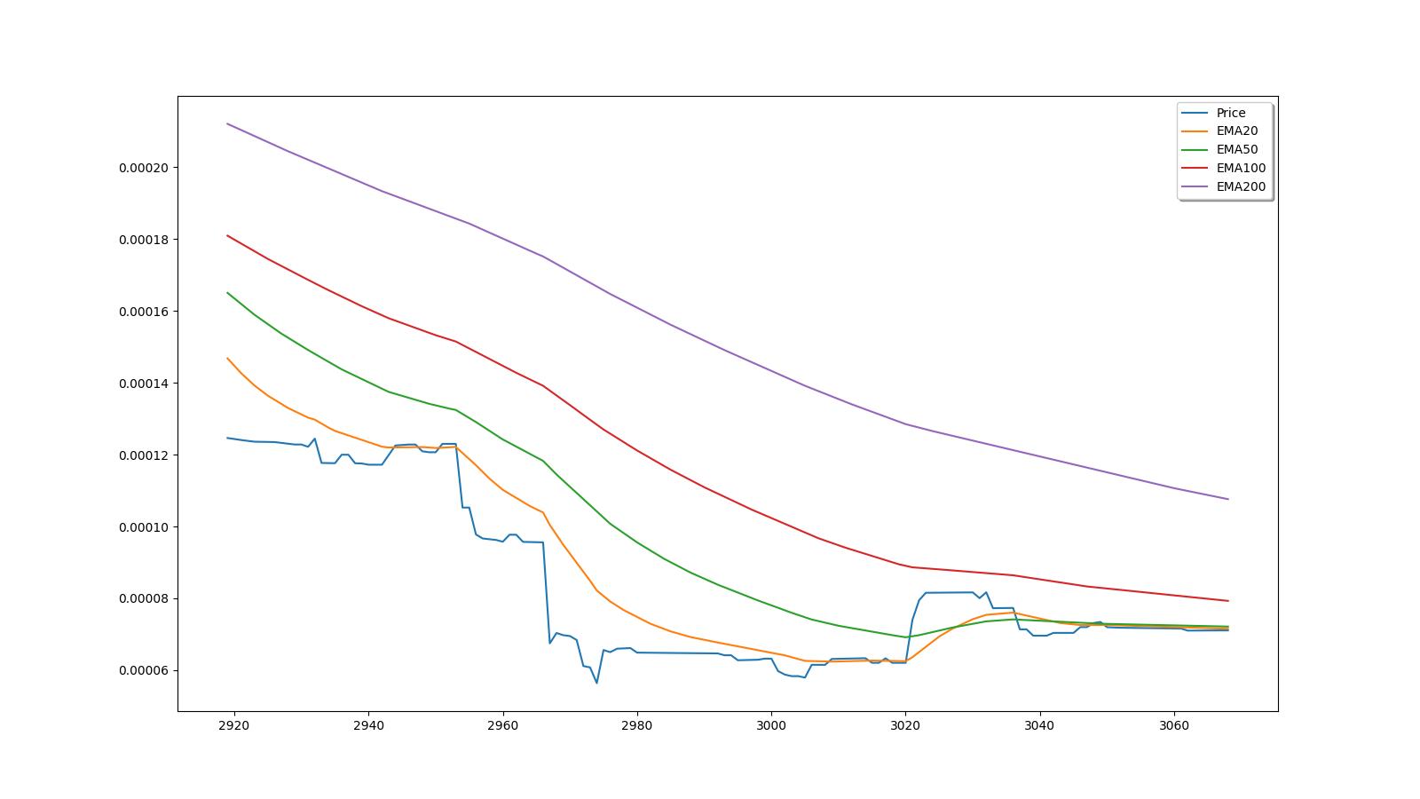 Cindicator Exponential Moving Averages