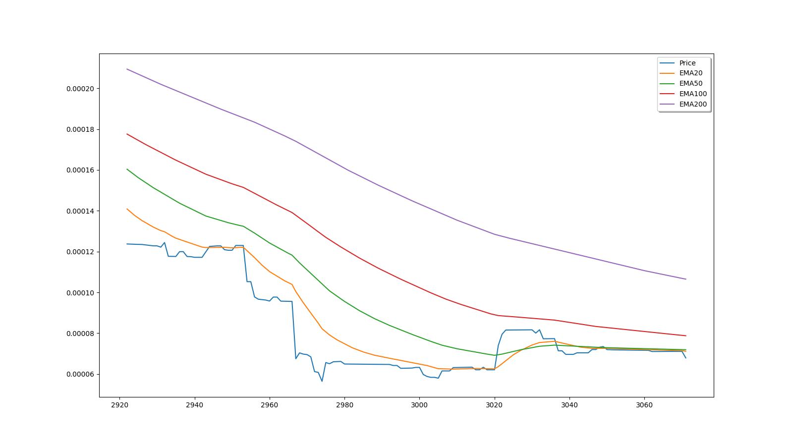 Cindicator Exponential Moving Averages