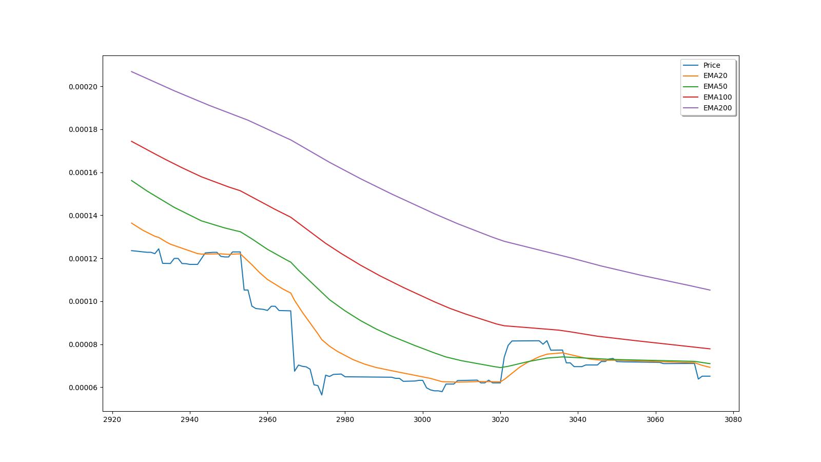Cindicator Exponential Moving Averages