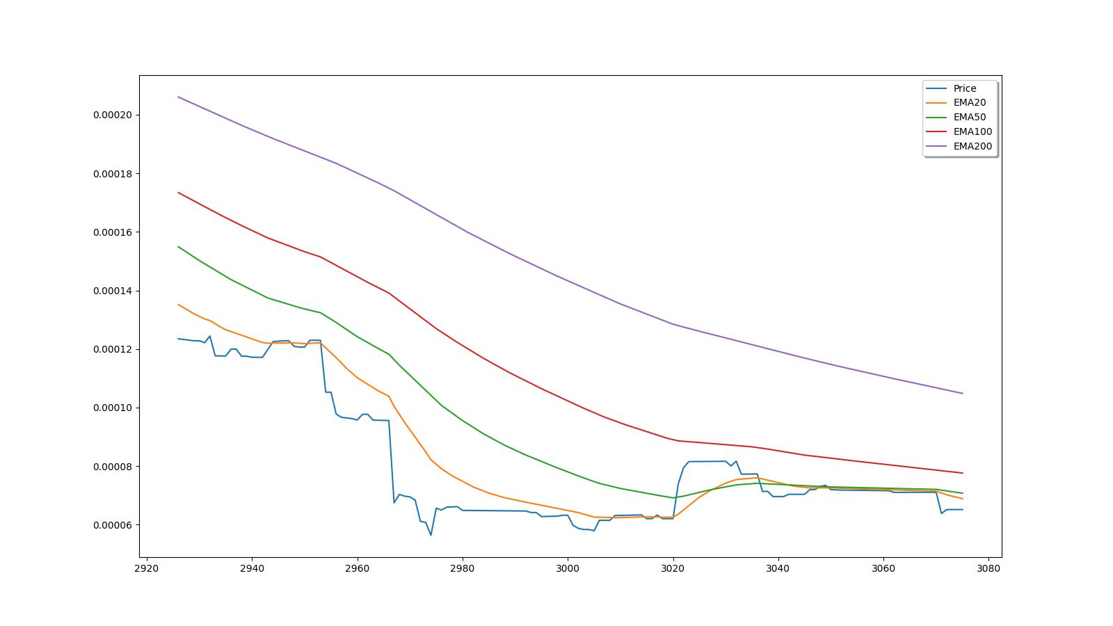 Cindicator Exponential Moving Averages