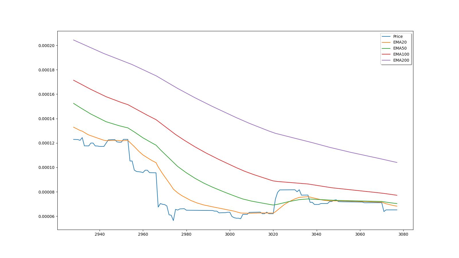 Cindicator Exponential Moving Averages