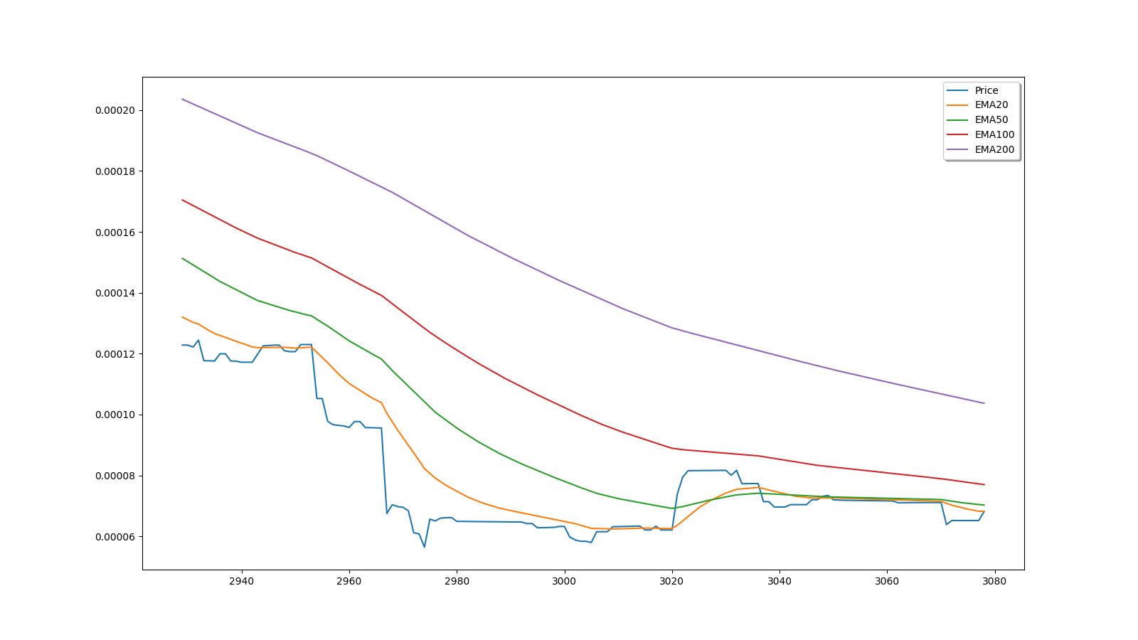 Cindicator Exponential Moving Averages