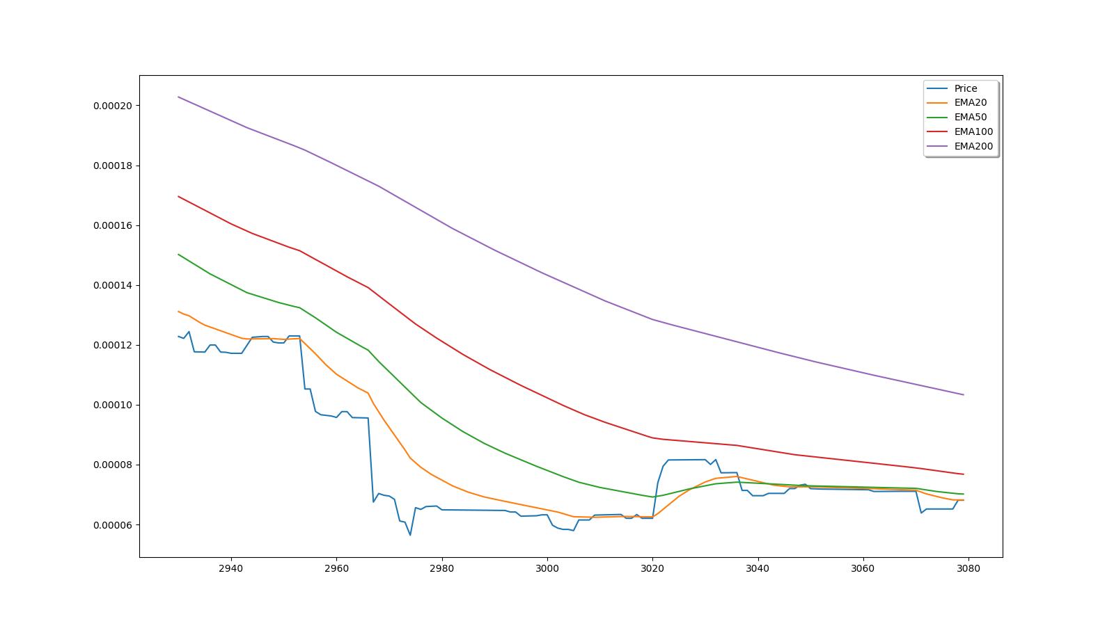 신디케이터 Exponential Moving Averages