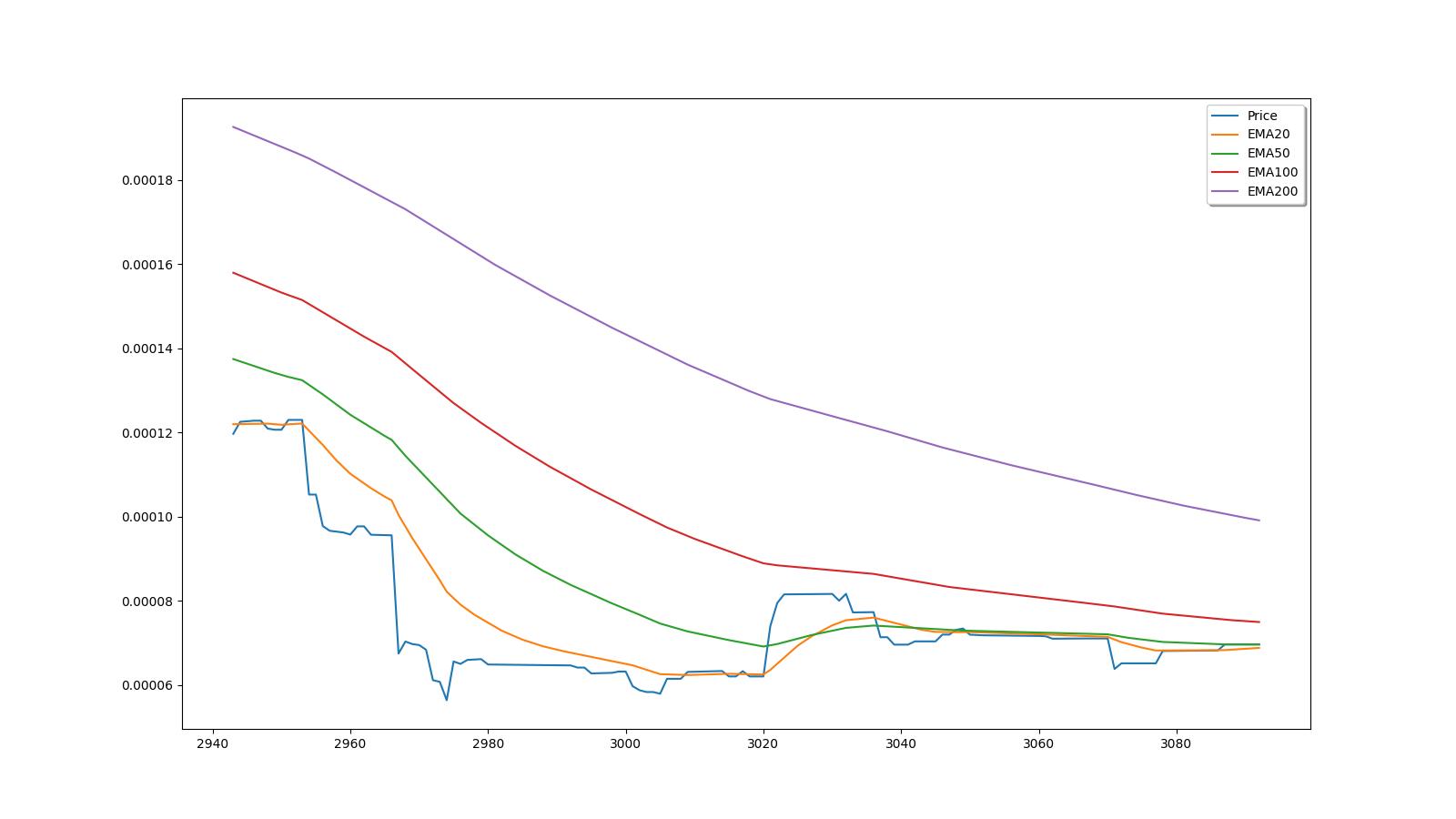 Cindicator Exponential Moving Averages
