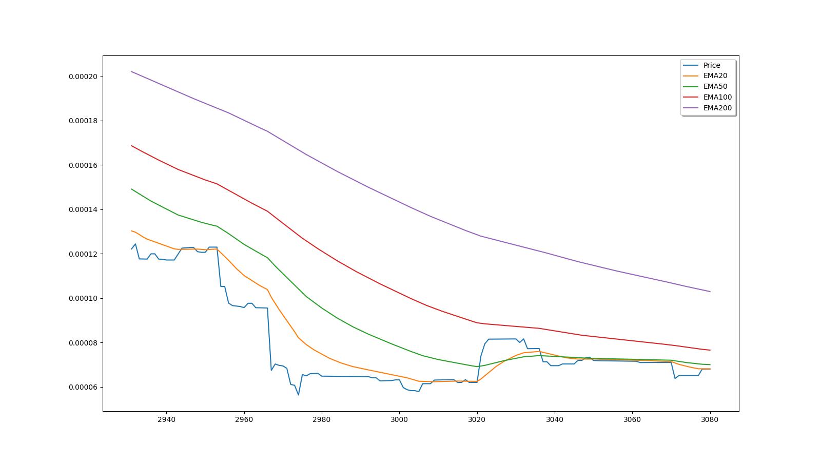 Cindicator Exponential Moving Averages