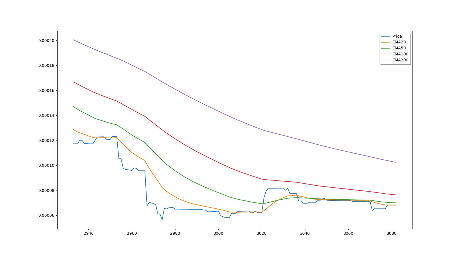 Cindicator Exponential Moving Averages