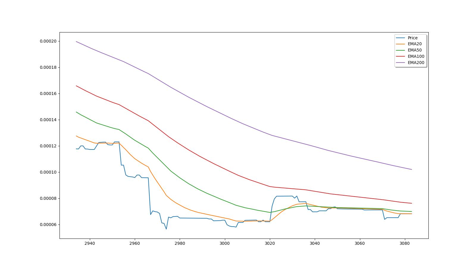 Cindicator Exponential Moving Averages