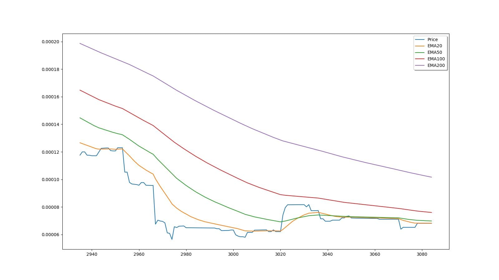 Cindicator Exponential Moving Averages
