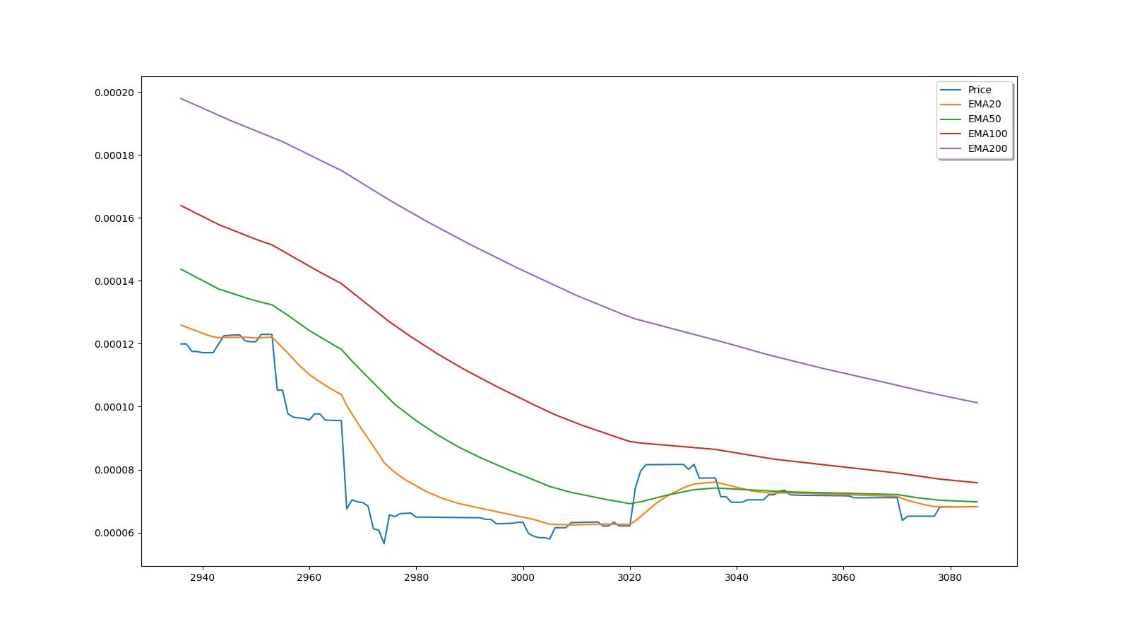 Cindicator Exponential Moving Averages