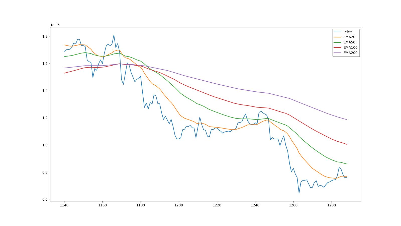 Cino Games Exponential Moving Averages