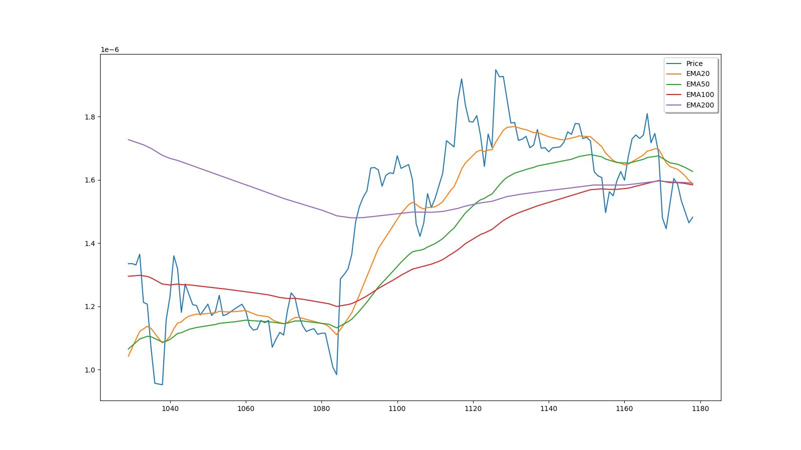 Cino Games Exponential Moving Averages