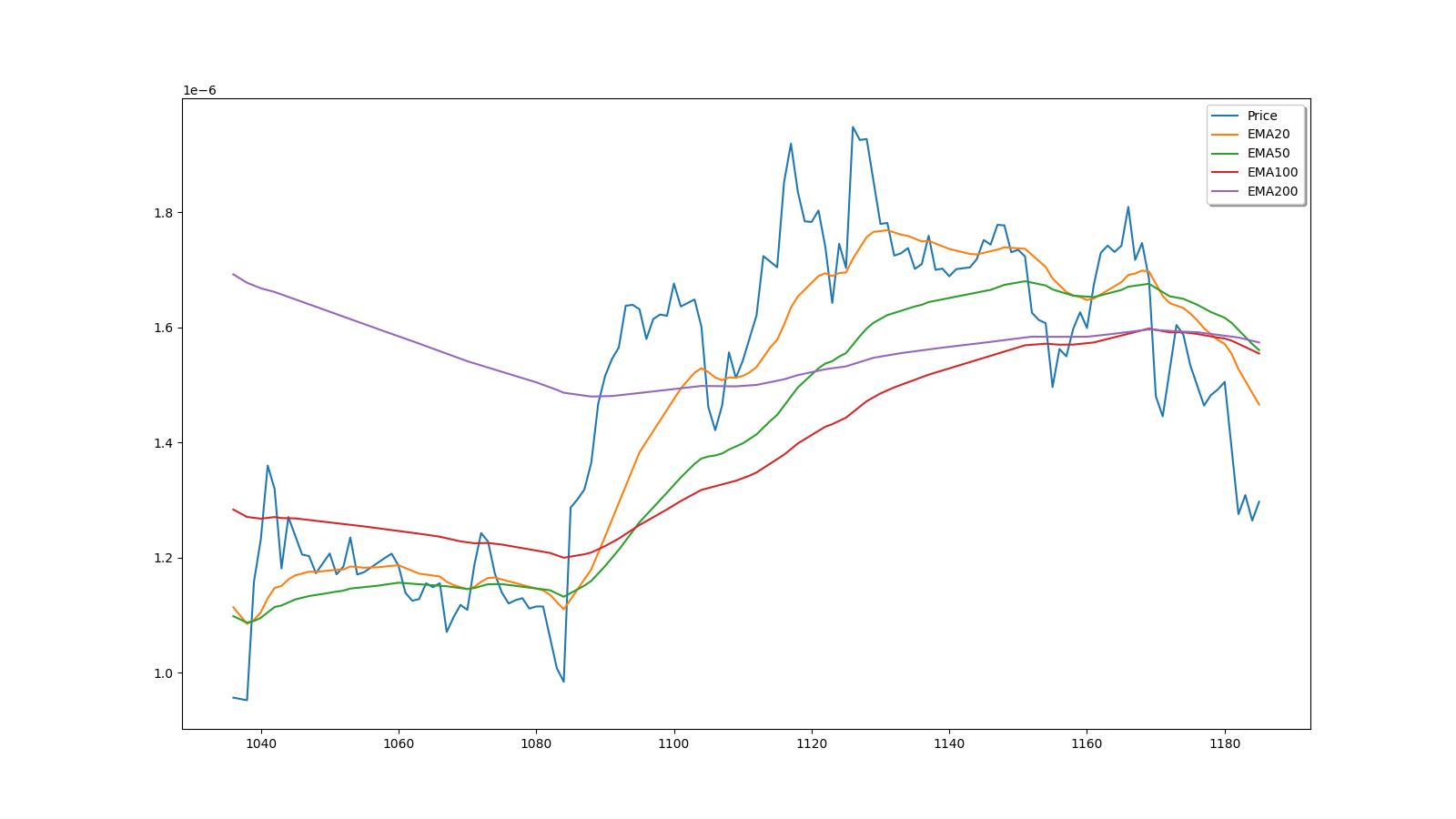 Cino Games Exponential Moving Averages