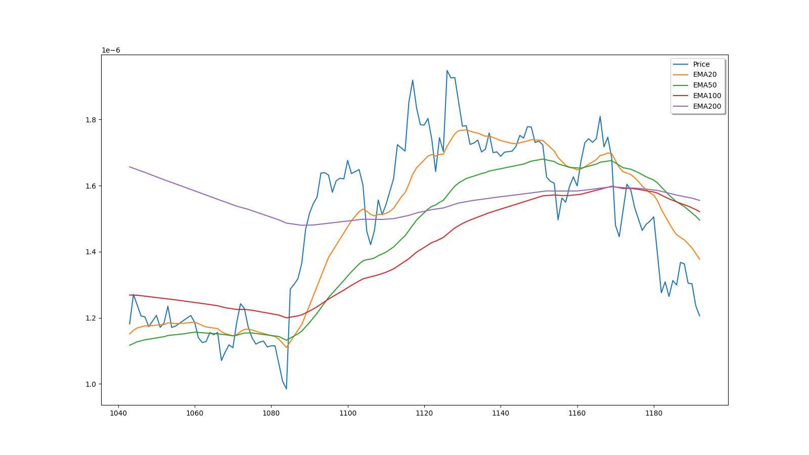 Cino Games Exponential Moving Averages