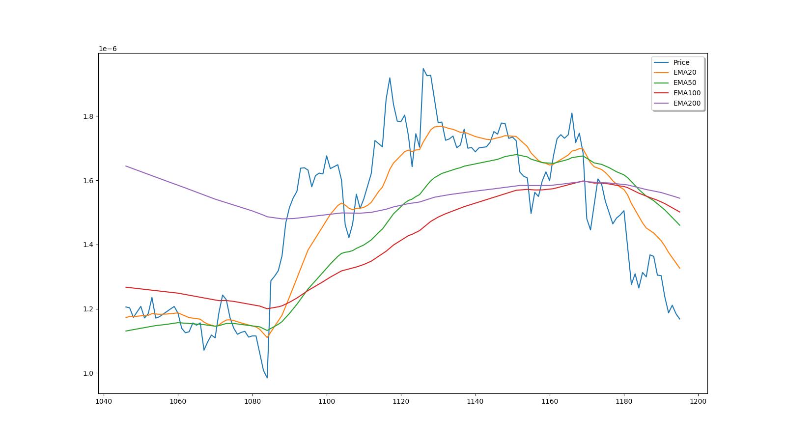 Cino Games Exponential Moving Averages