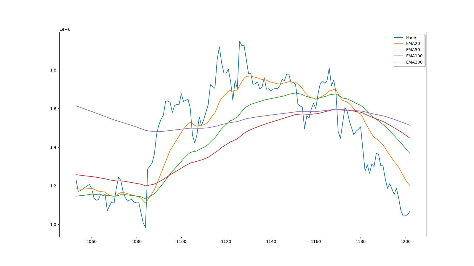 Cino Games Exponential Moving Averages