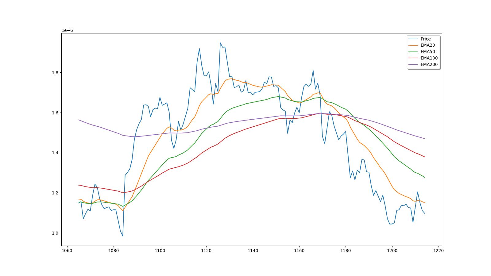 Cino Games Exponential Moving Averages
