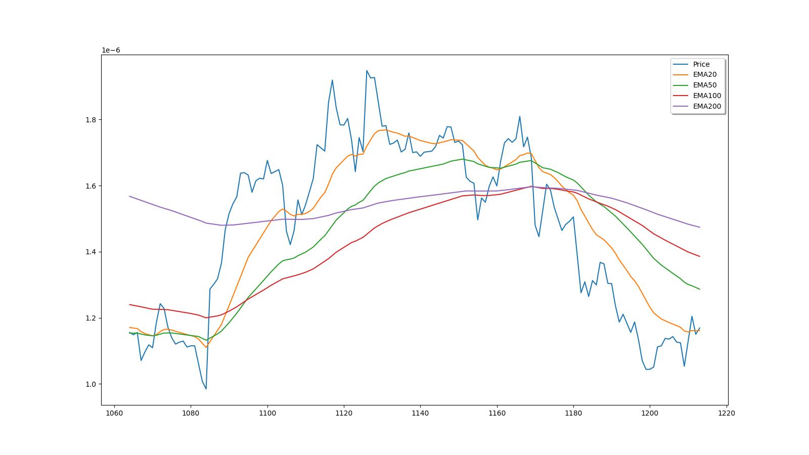Cino Games Exponential Moving Averages