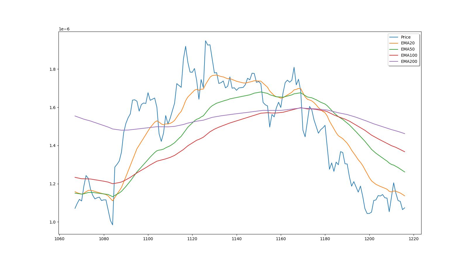 Cino Games Exponential Moving Averages