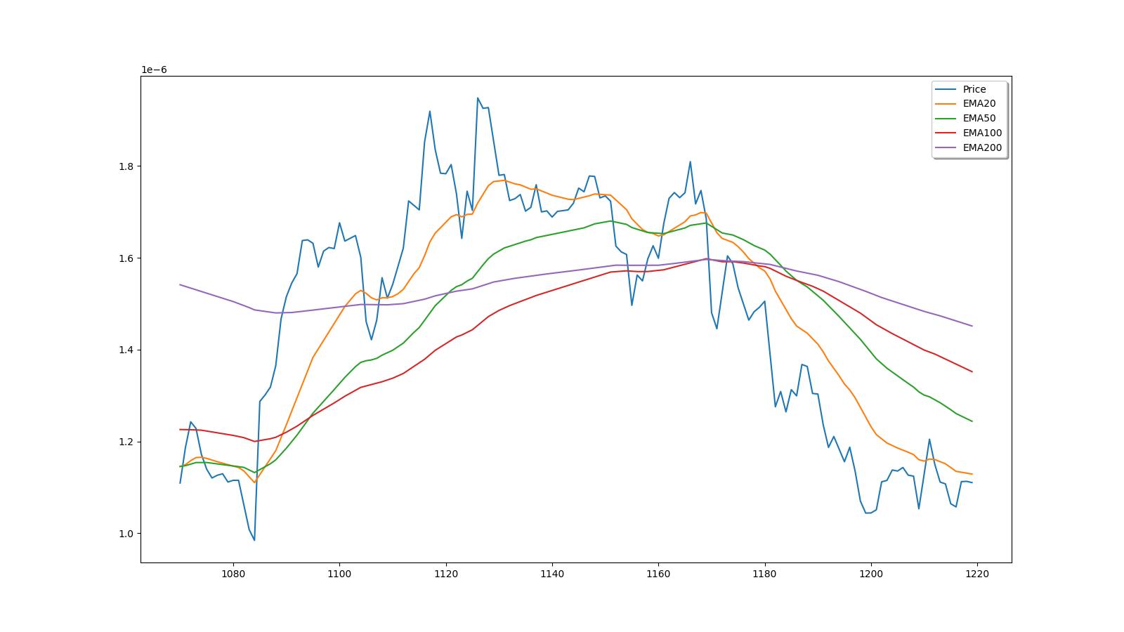 Cino Games Exponential Moving Averages