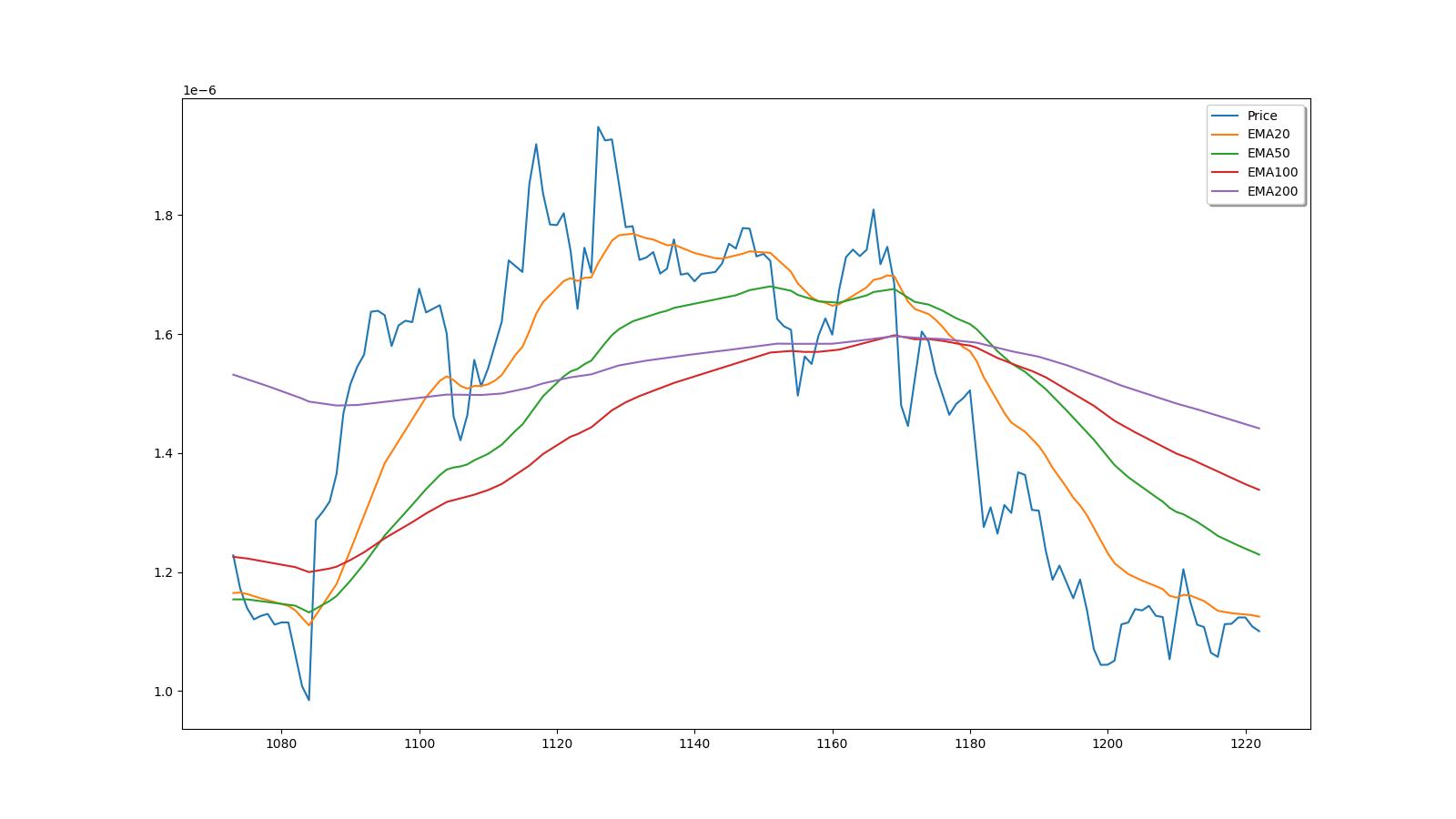 Cino Games Exponential Moving Averages