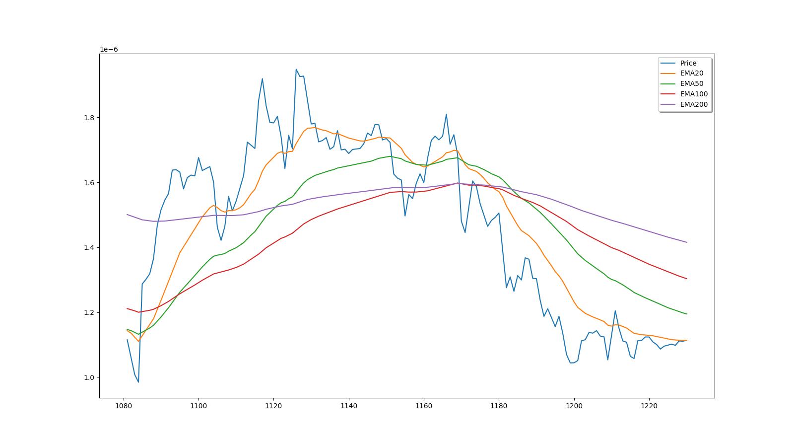 Cino Games Exponential Moving Averages