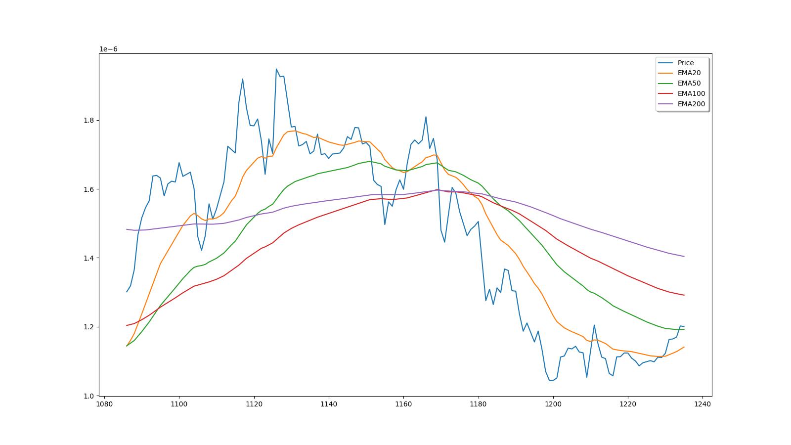 Cino Games Exponential Moving Averages