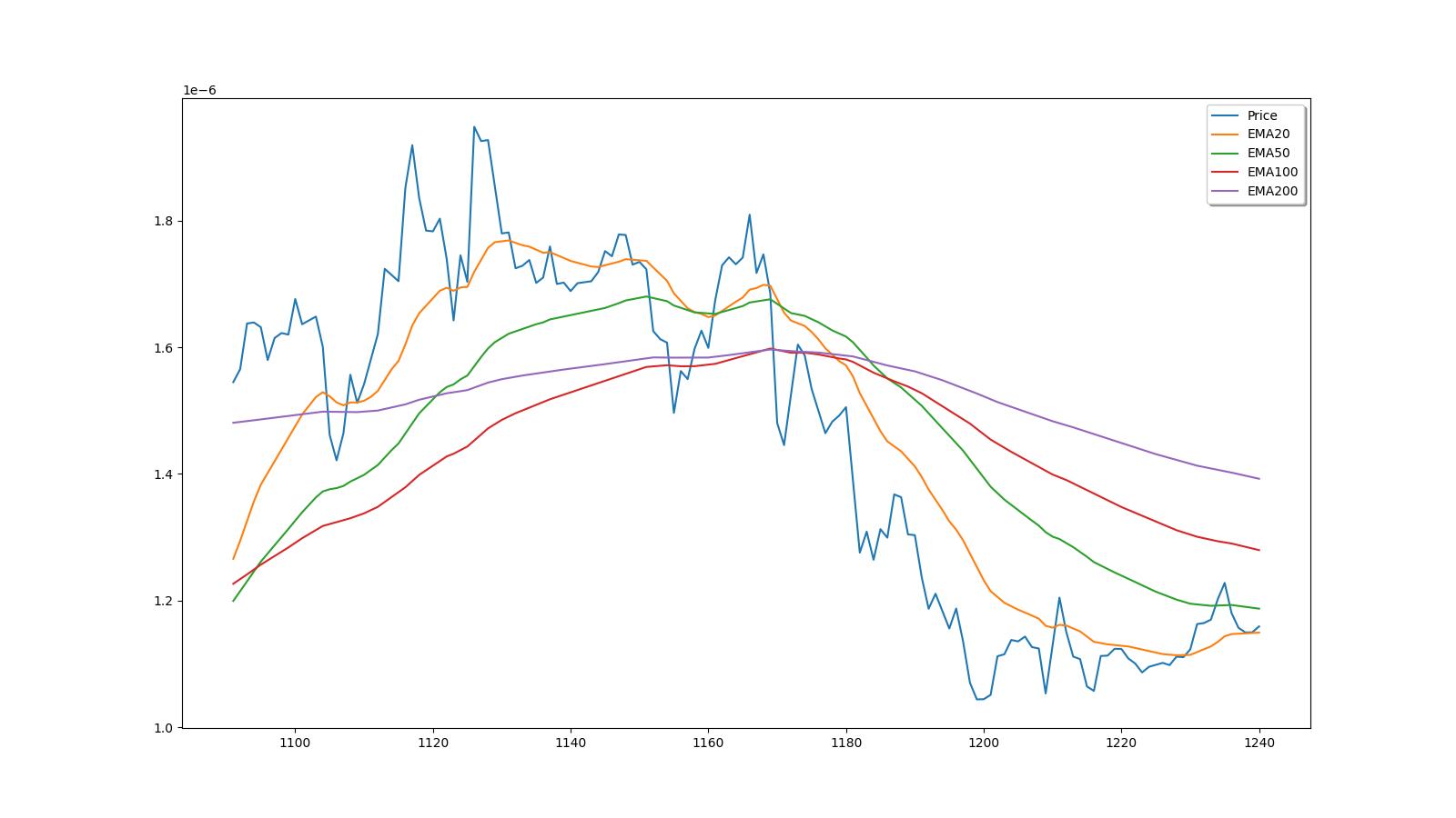 Cino Games Exponential Moving Averages