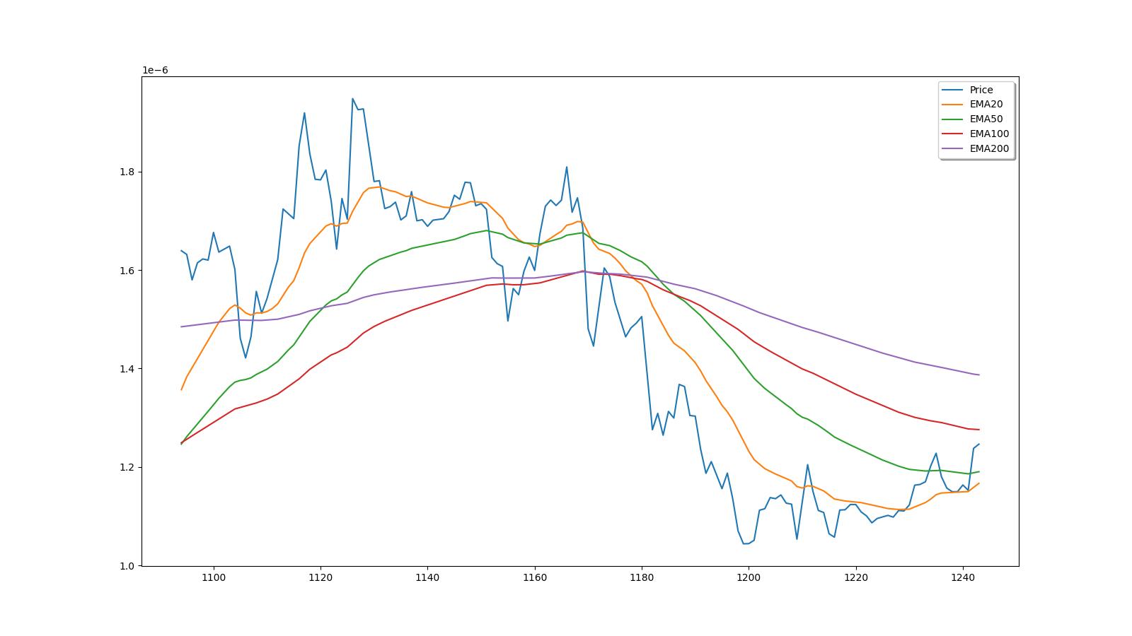 Cino Games Exponential Moving Averages