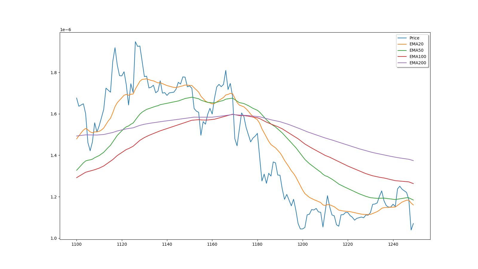 Cino Games Exponential Moving Averages