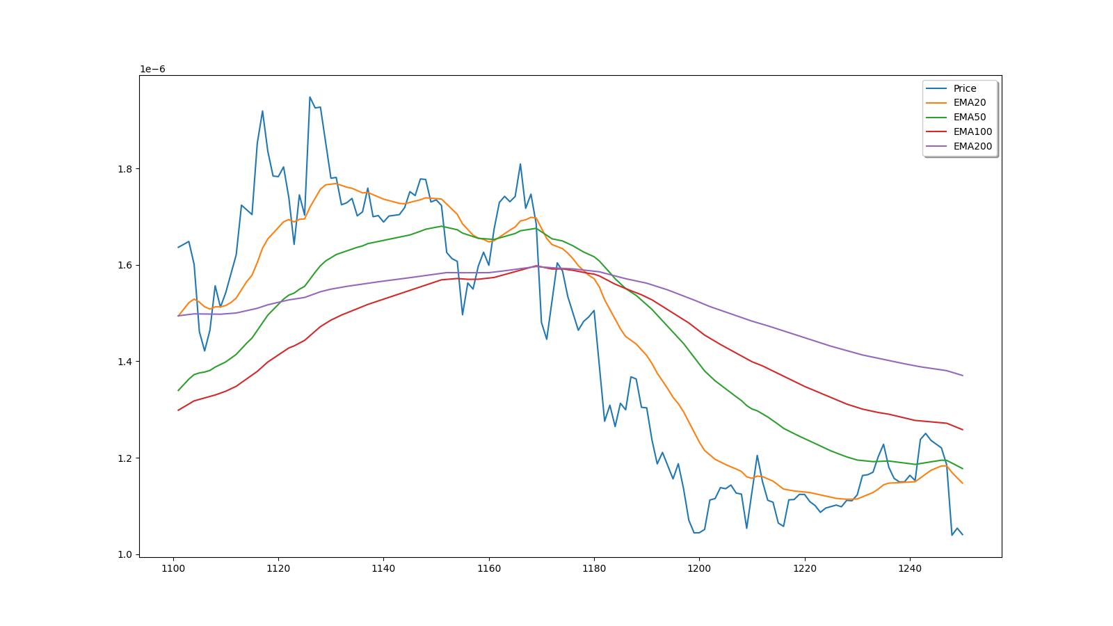 Cino Games Exponential Moving Averages
