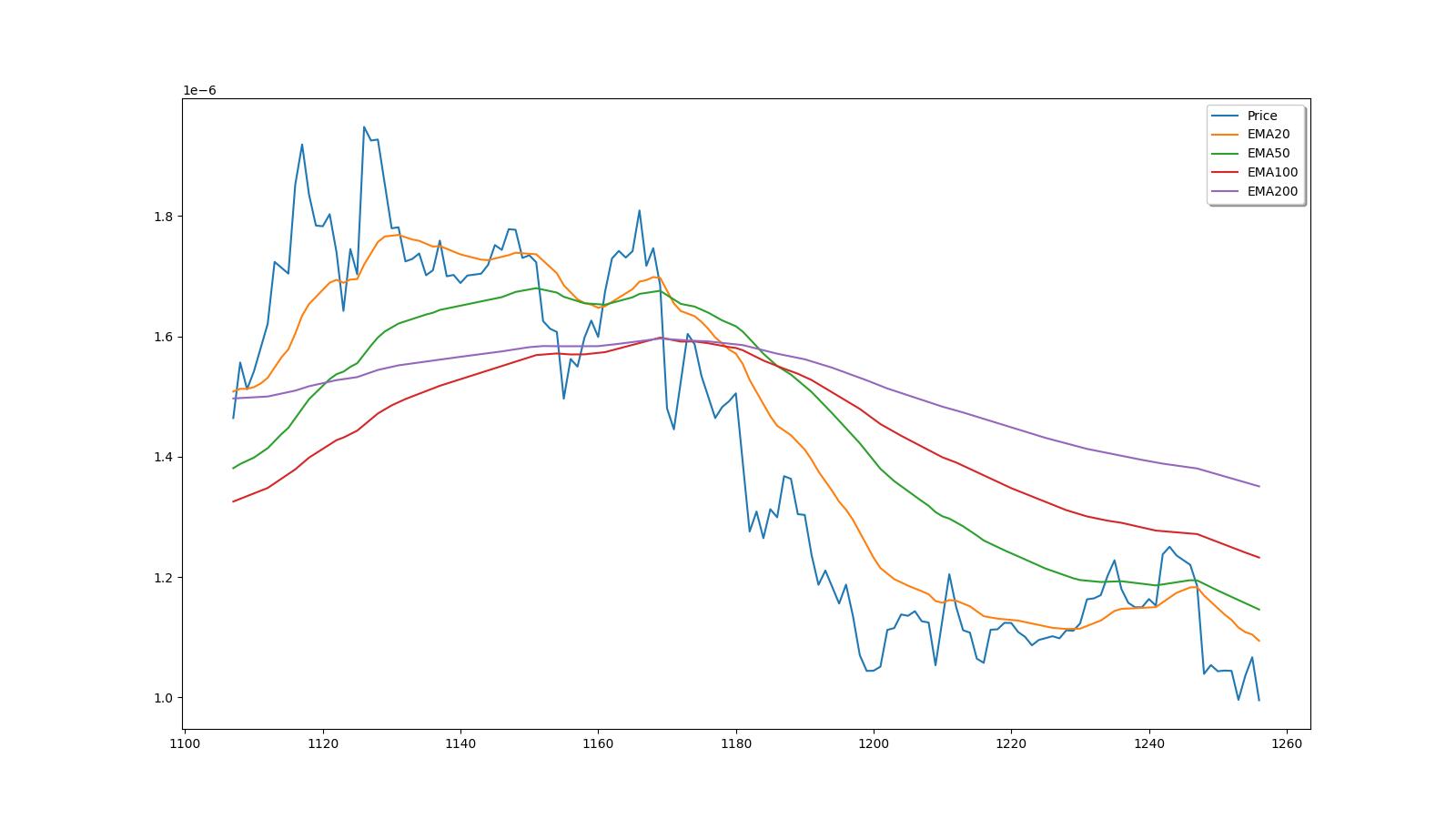 Cino Games Exponential Moving Averages