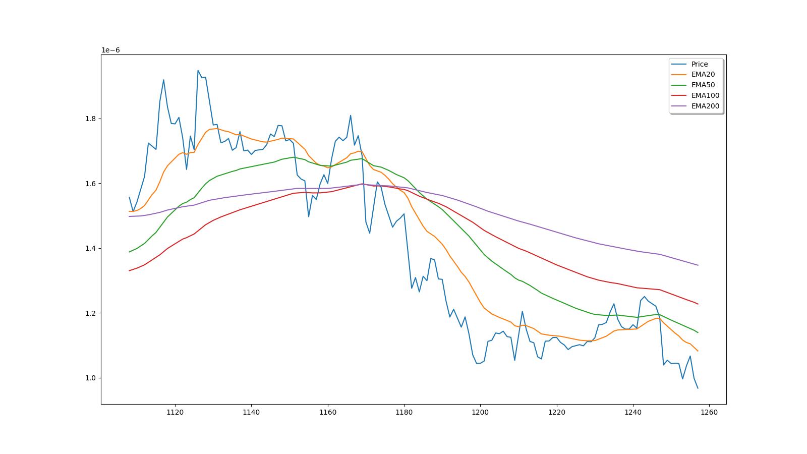 Cino Games Exponential Moving Averages