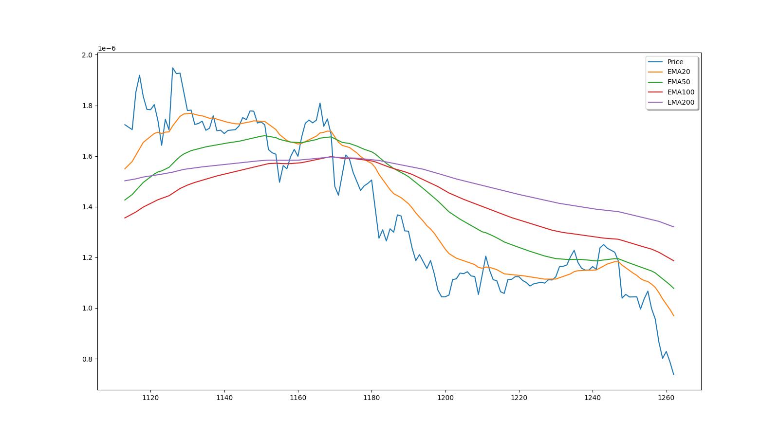 Cino Games Exponential Moving Averages