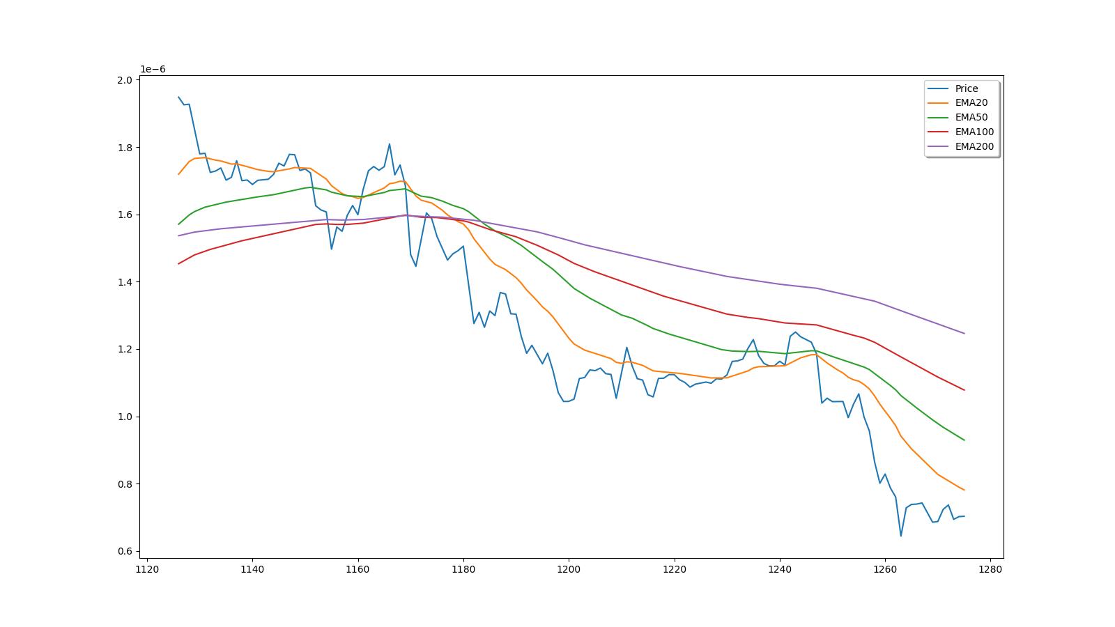 Cino Games Exponential Moving Averages