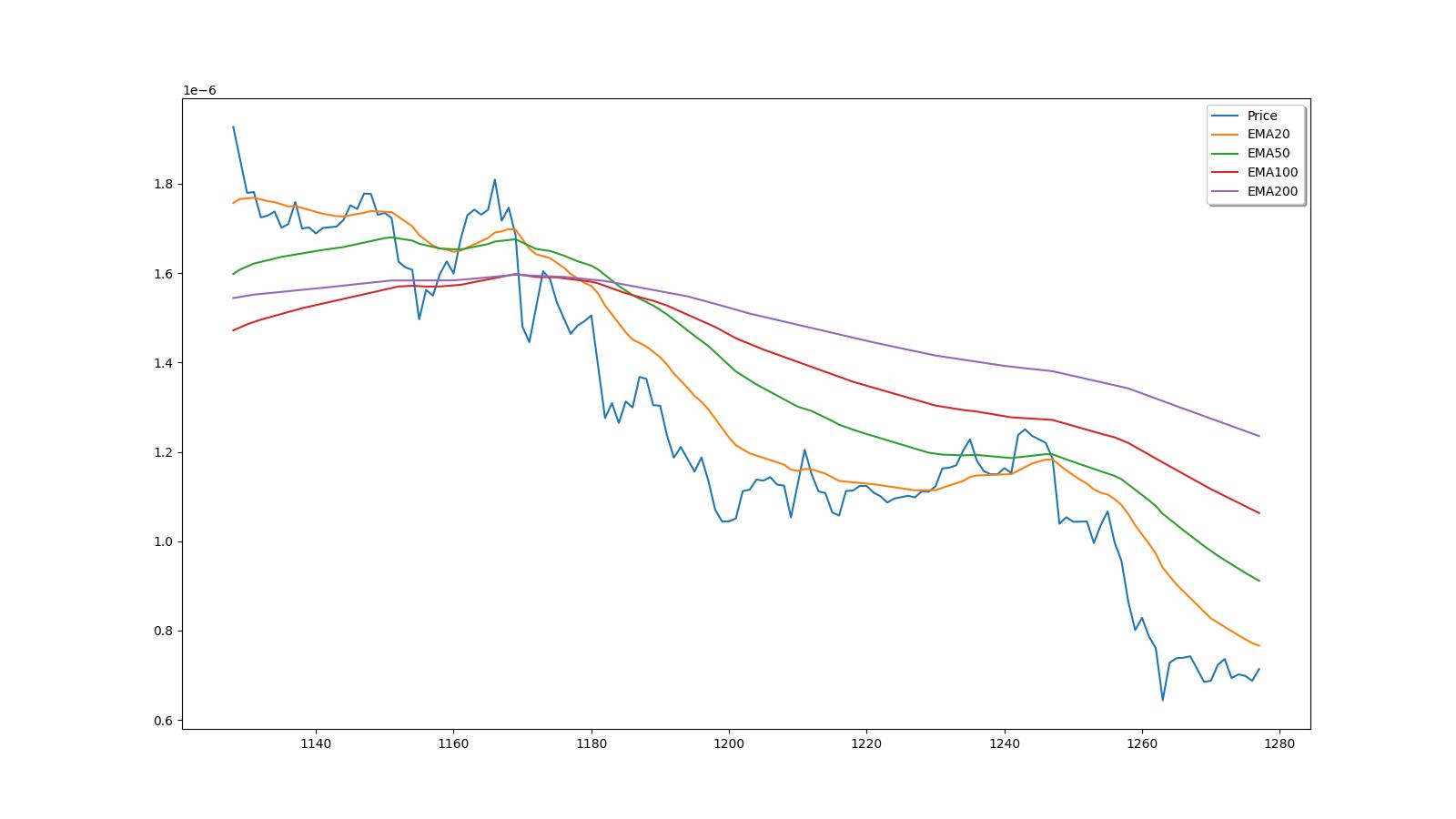 Cino Games Exponential Moving Averages