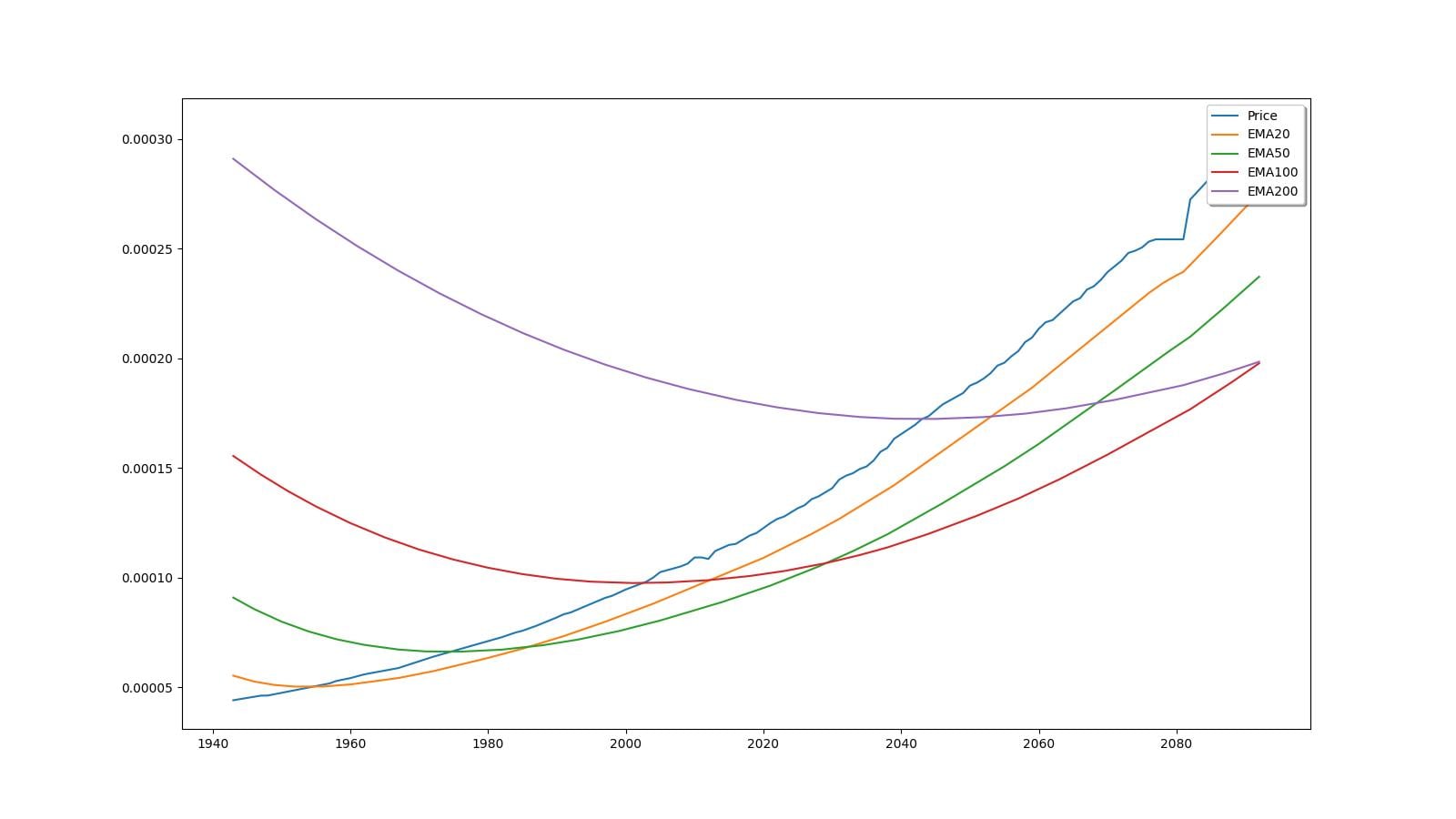 CIPHER Exponential Moving Averages
