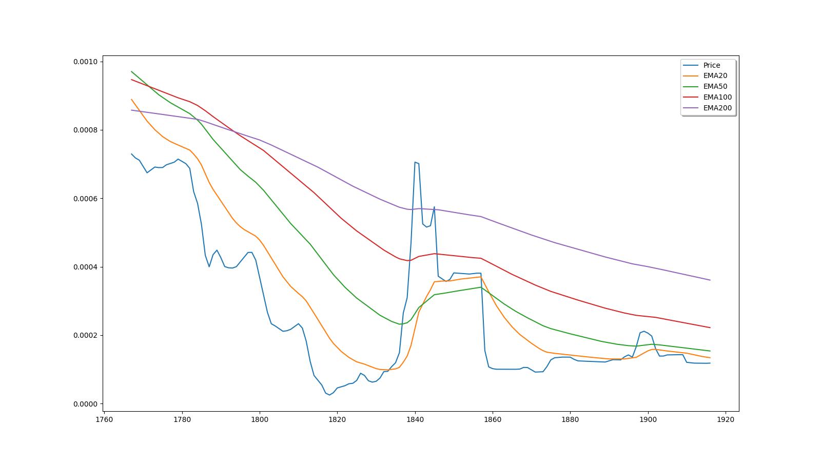 CIPHER Exponential Moving Averages