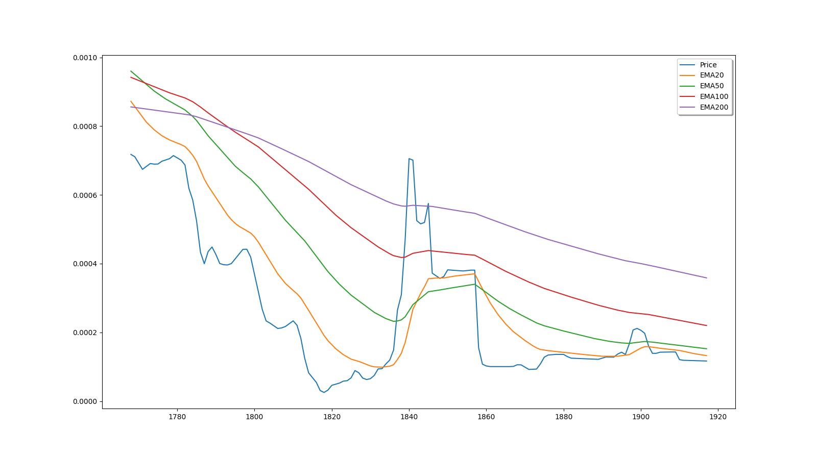 CIPHER Exponential Moving Averages