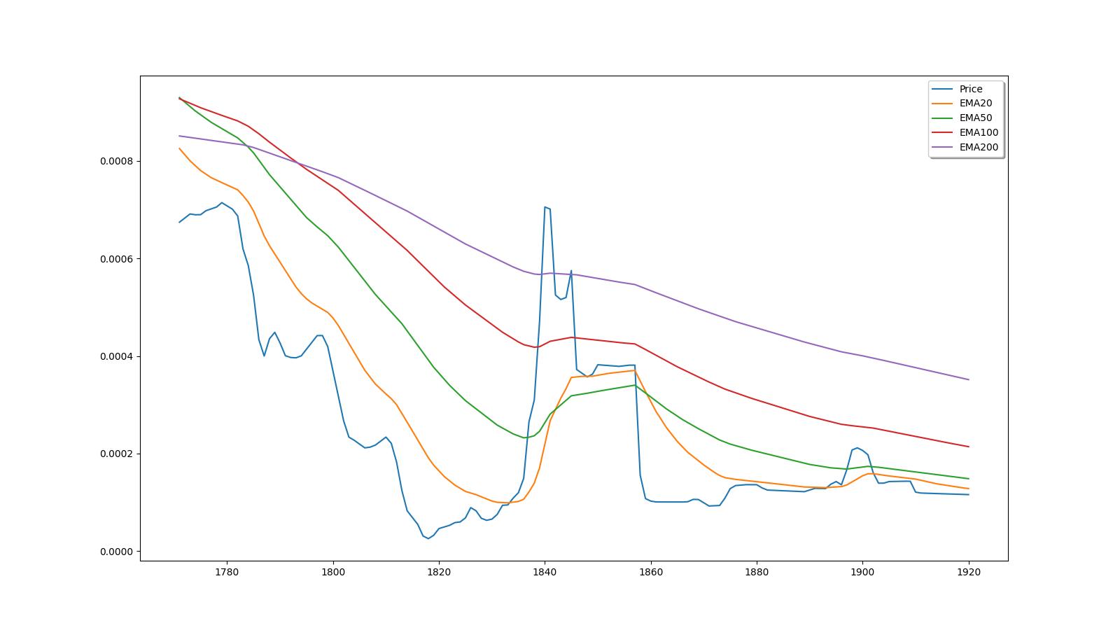 CIPHER Exponential Moving Averages