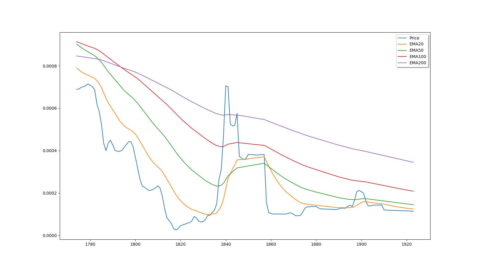 CIPHER Exponential Moving Averages