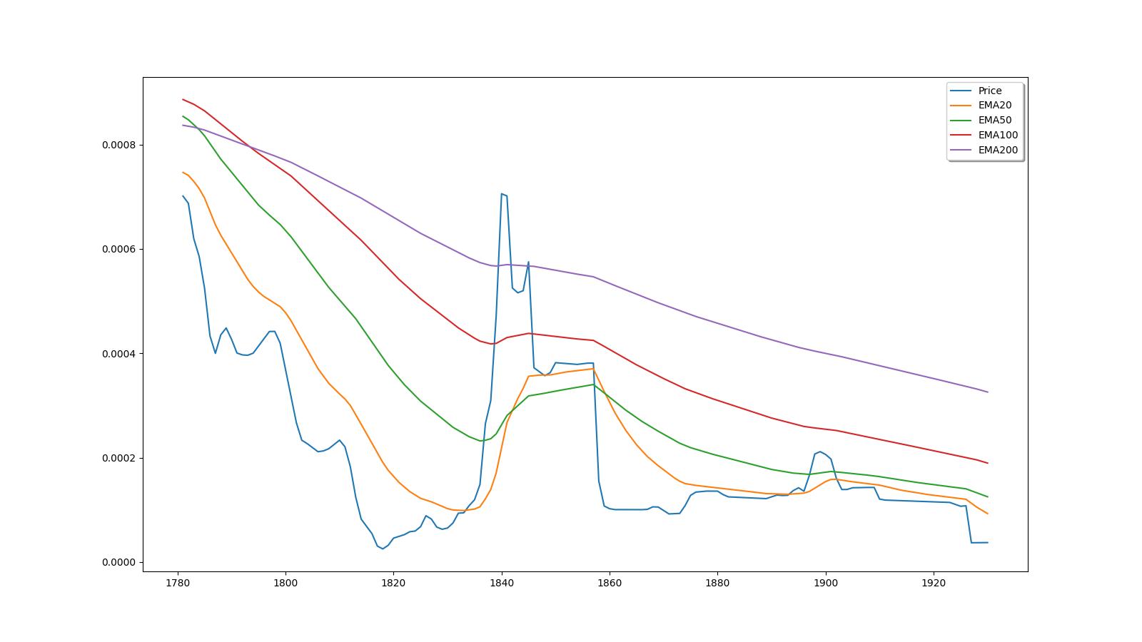 CIPHER Exponential Moving Averages
