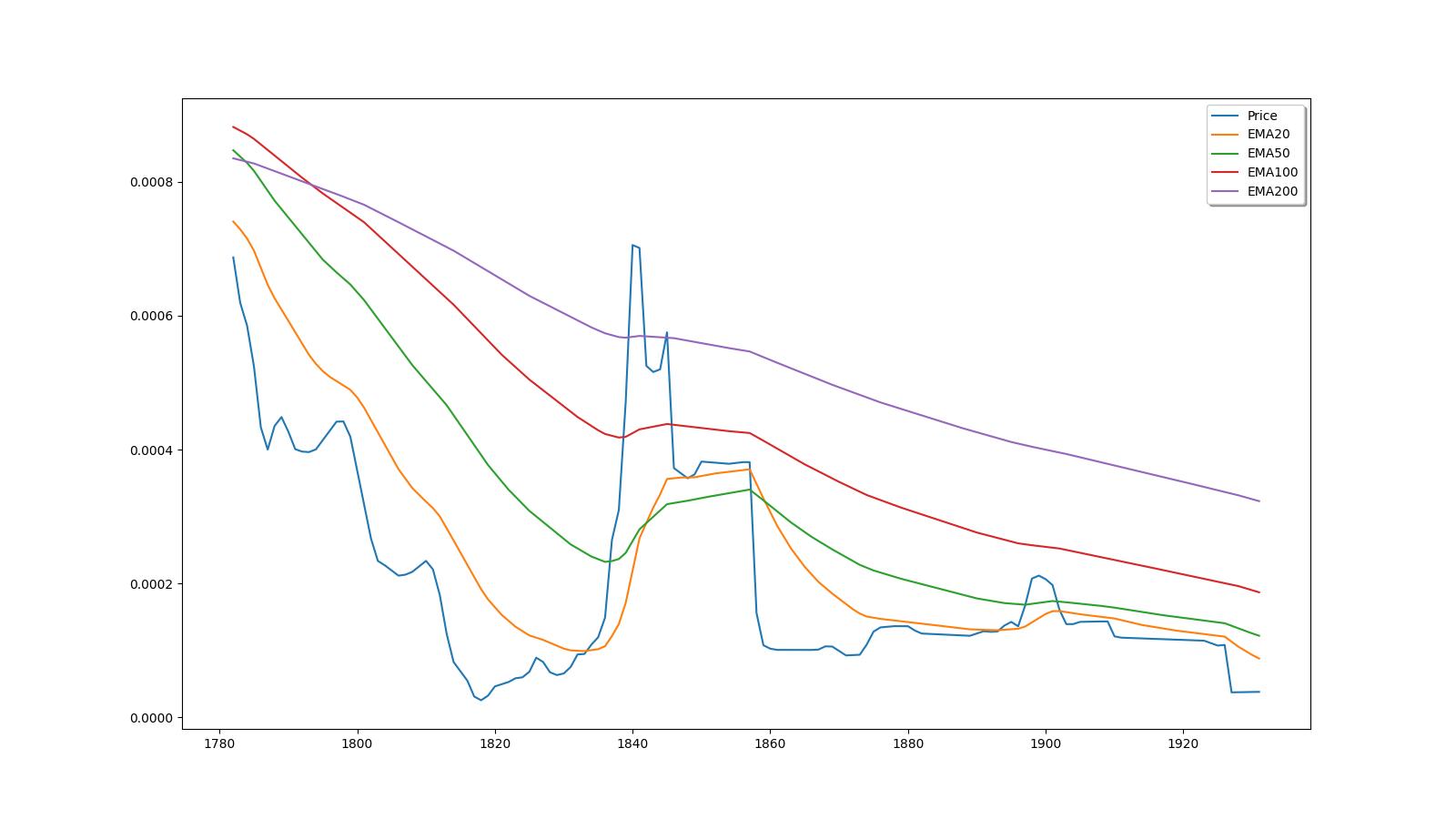 CIPHER Exponential Moving Averages