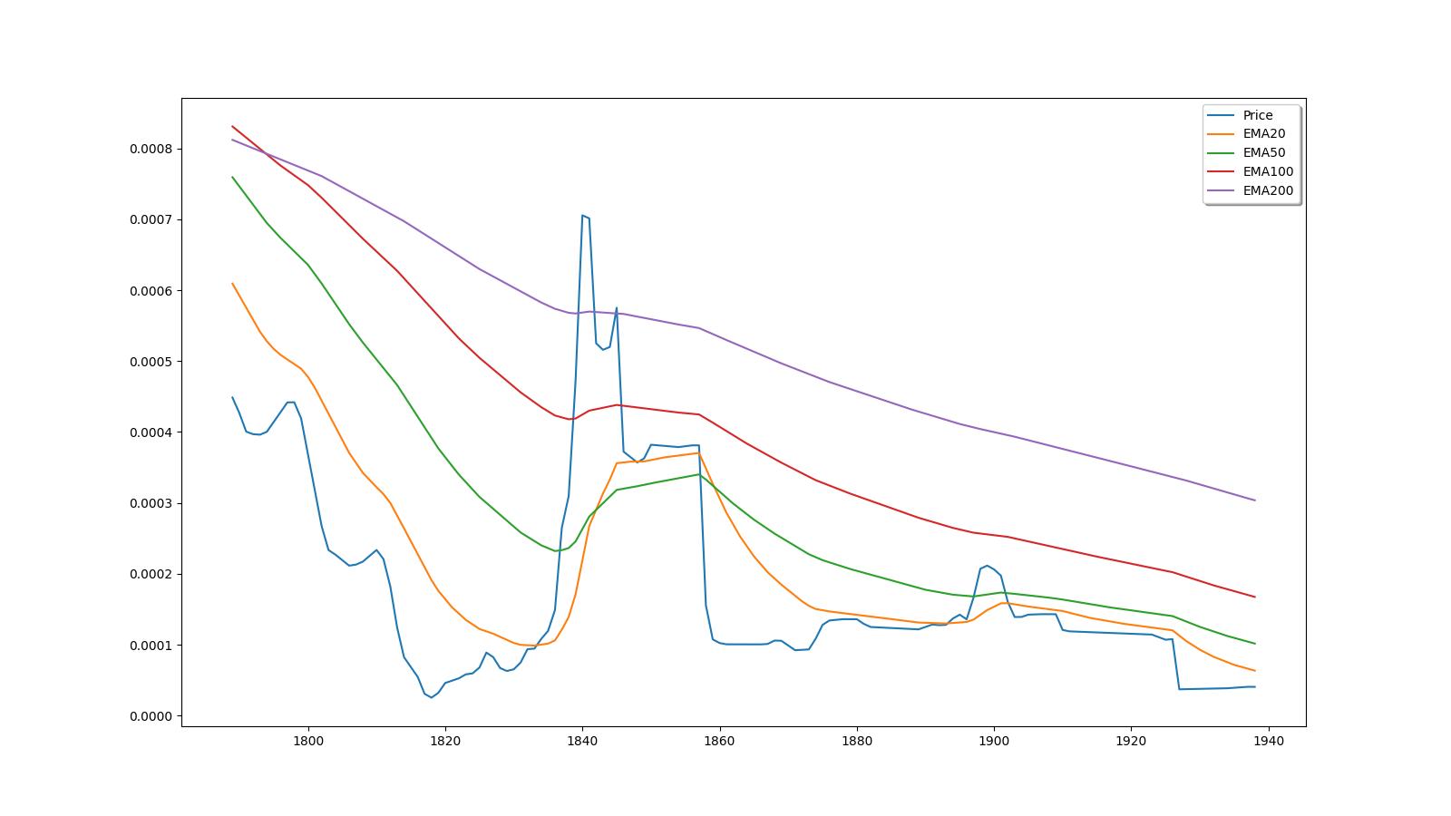 CIPHER Exponential Moving Averages