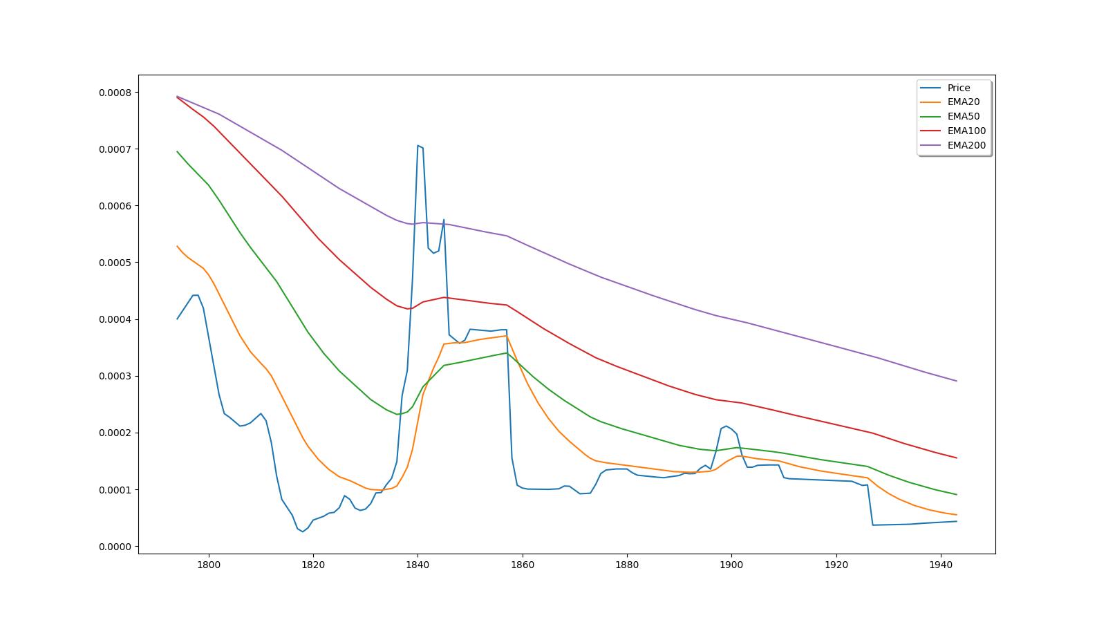 CIPHER Exponential Moving Averages