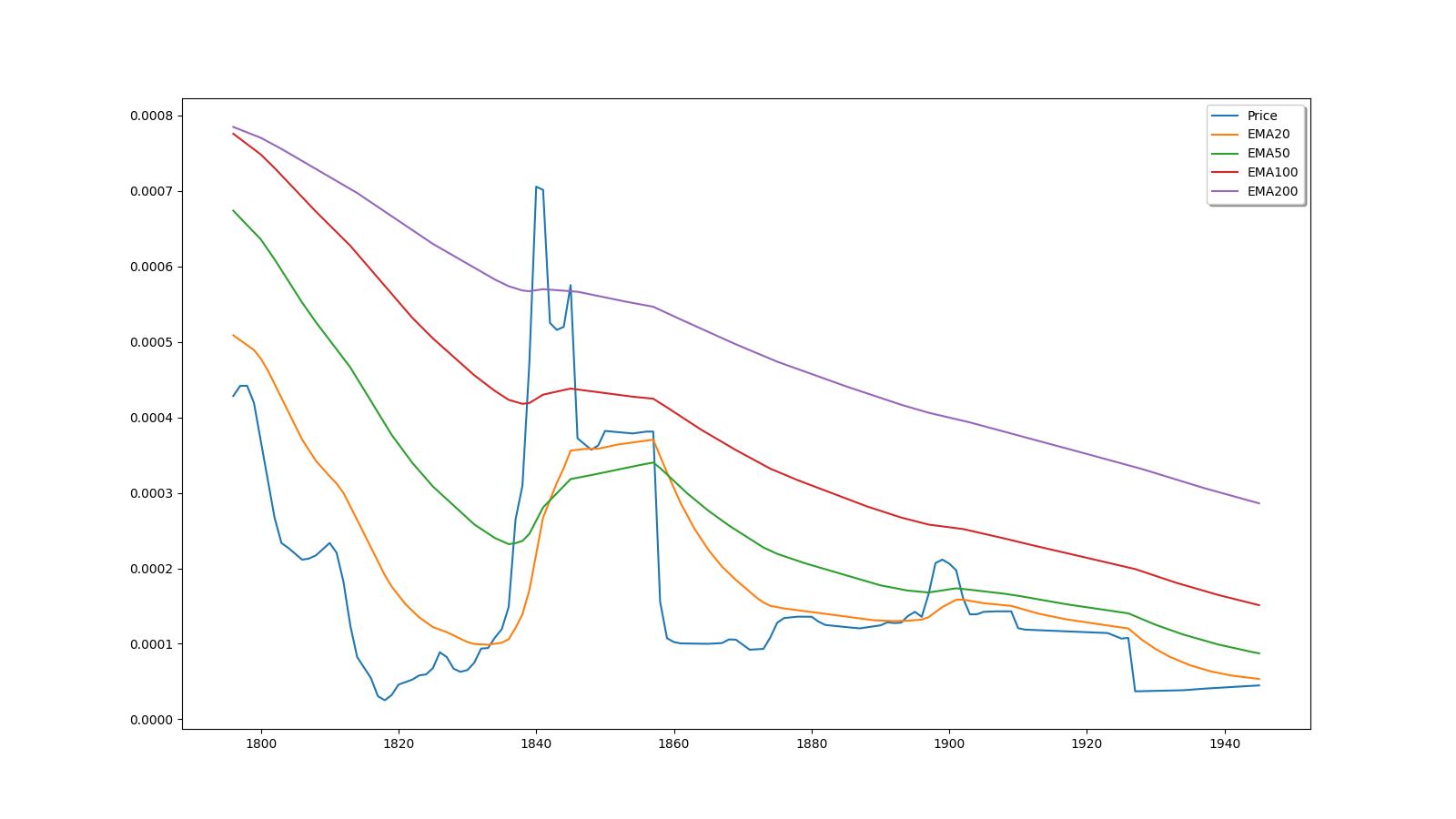 CIPHER Exponential Moving Averages