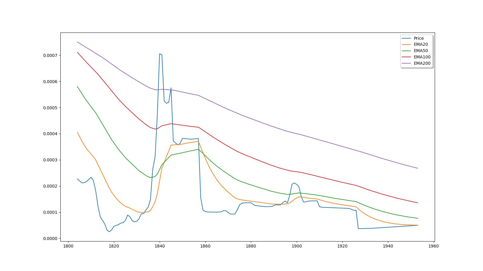 CIPHER Exponential Moving Averages