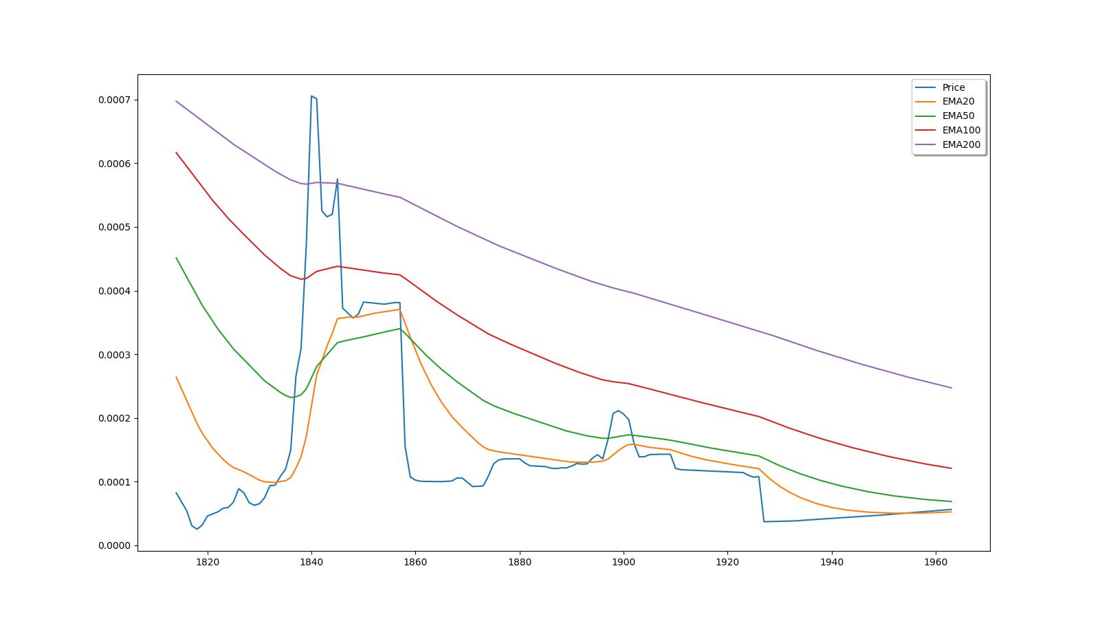 CIPHER Exponential Moving Averages