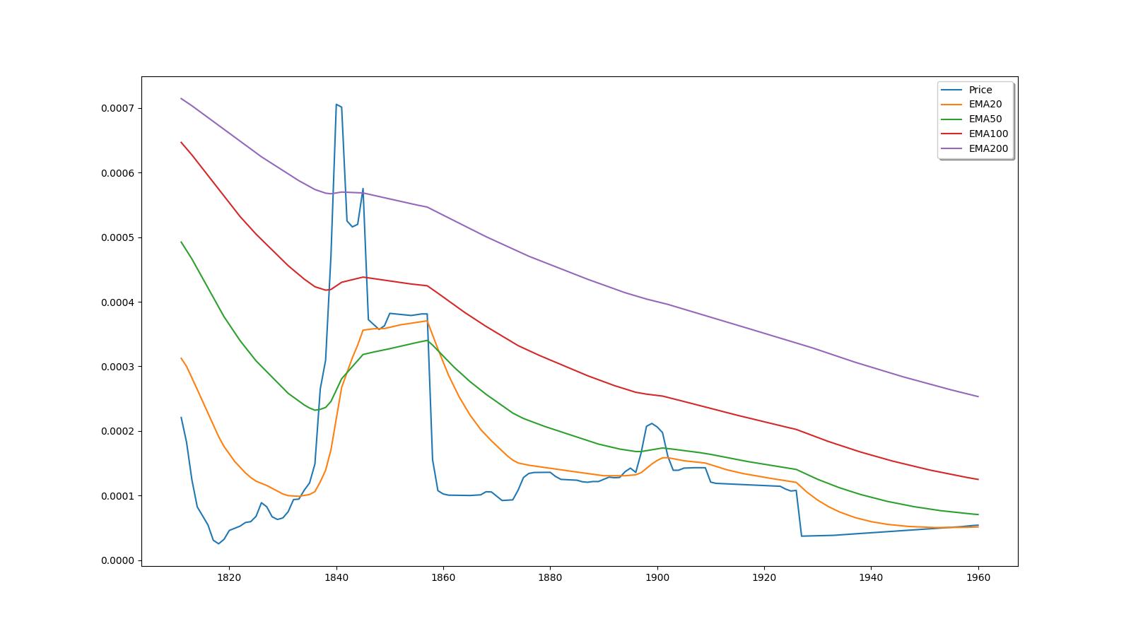 CIPHER Exponential Moving Averages
