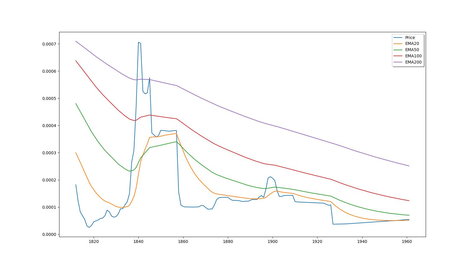 CIPHER Exponential Moving Averages