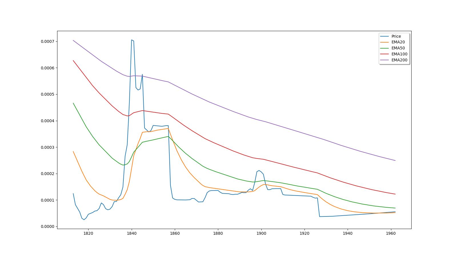 CIPHER Exponential Moving Averages